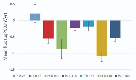 Figure S4 Diffusion Of Pcb Congeners At The Sediment Water Interface Download Scientific