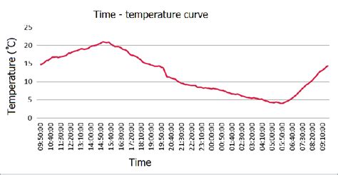 Temperature Time Curve Download Scientific Diagram