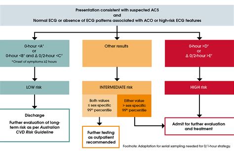 Acs Guideline 2025 National Heart Foundation Of Australia And Cardiac Society Of Australia And