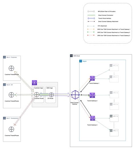 Integrate Sd Wan Devices With Aws Transit Gateway And Aws Direct