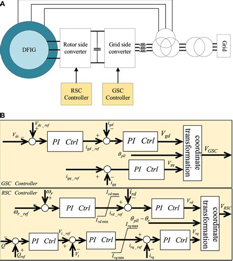 A Typical DFIG Model B Control Module Of The Typical DFIG Model Download Scientific Diagram