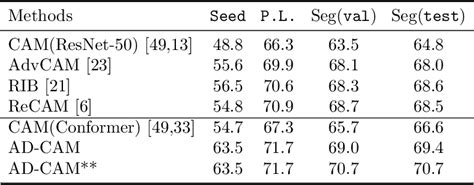 Figure 1 From Attention Based Class Activation Diffusion For Weakly Supervised Semantic