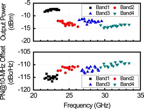 Measured Output Power And Phase Noise At 10 Mhz Offset Across All Bands Download Scientific