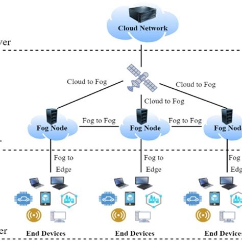 Fog Computings Hierarchical Architecture Download Scientific Diagram
