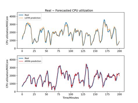 Comparison Of Predicting Performance Of The Arma And Lstm Model