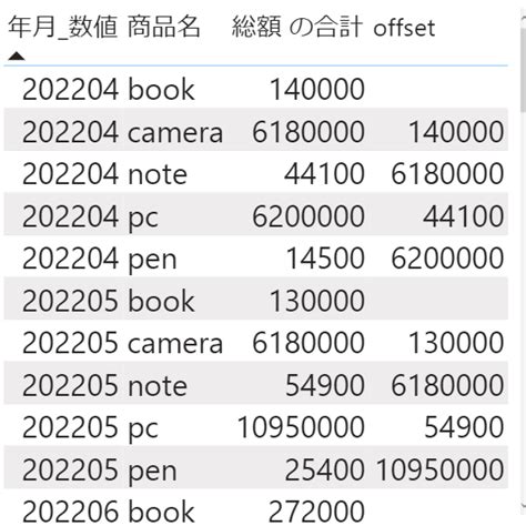 Powerbiのindex、offset、window関数について使い方をまとめる きざきまるおの備忘録