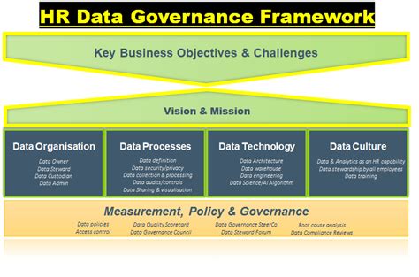 Hr Data Governance Understanding The Framework