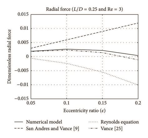 The Effect Of Fluid Inertia On The Fluid Film Force Components For Download Scientific Diagram