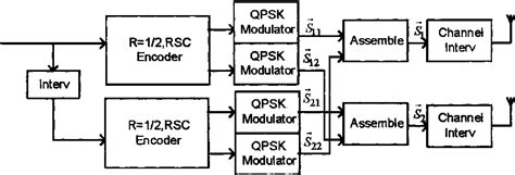 Figure 1 From A Novel Space Time Turbo Coding Modulation Technique For