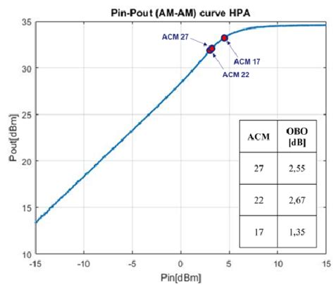 And Fig 6 Report The Main Test Results Showing Both Rf Output
