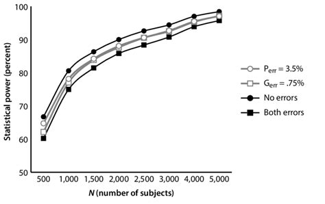 3a The Impact Of Genotype And Diagnosis Errors On Power Additive Loci