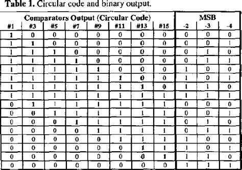 table 1 from a low power cmos folding and interpolation a d converter