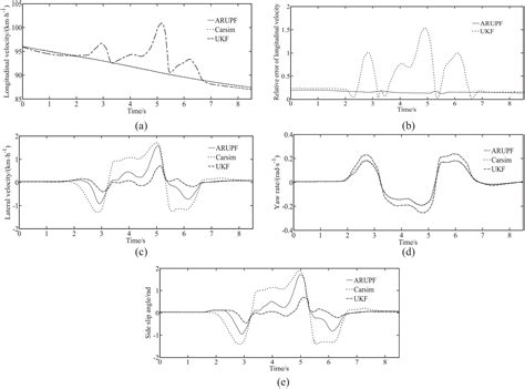 Vehicle Dynamics Prediction Via Adaptive Robust Unscented Particle Filter Yingjie Liu Dawei