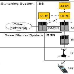 Mobile Cellular Network Architecture Download Scientific Diagram