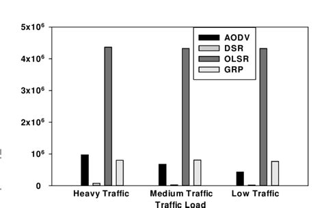 Performance Of Routing Protocols In Terms Of Throughput With Varying Download Scientific