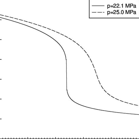 Dynamic Viscosity Vs Temperature Download Scientific Diagram