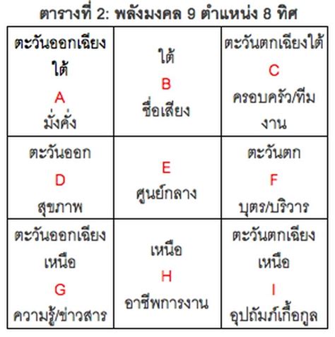 9 ทิศของฮวงจุ้ยบ้าน ตรงความปรารถนา ความสุขความเจริญรุ่งเรือง