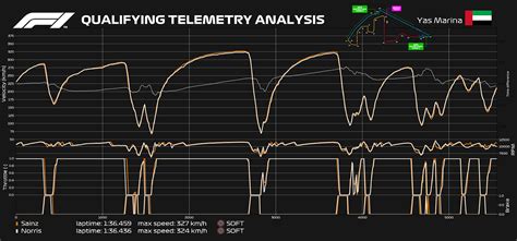 How The Sensors And Telemetry Graph Work In A F1car Medium