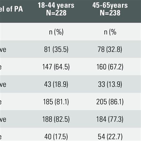 Distribution Of Low And Moderate To Vigorous Physical Activity Domains Download Scientific