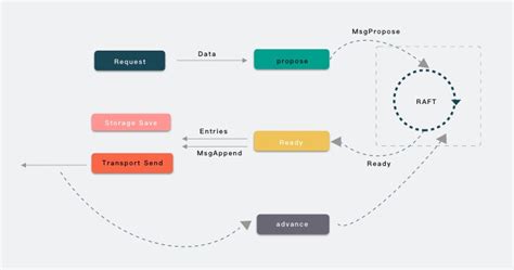 Tidb Raft Rs 最佳实践与使用 墨天轮