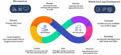 Api Lifecycle Management Slick Integrations