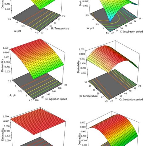 3d Surface Plots With Design Factors For Analyzing The Overall Download Scientific Diagram