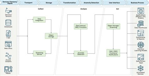 Employ Anomaly Detection For Managing Assets And Predictive Maintenance