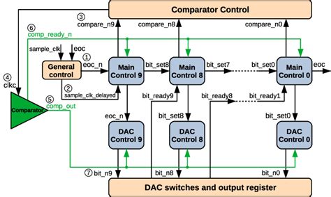Simplified Sar Logic Block Diagram Download Scientific Diagram