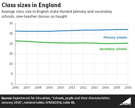 Class Sizes Under The Conservatives Full Fact