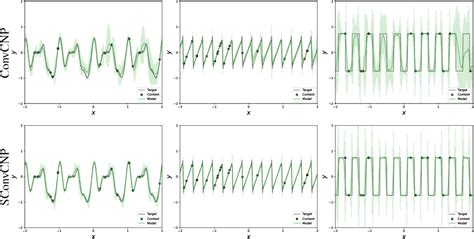Table 2 From Spectral Convolutional Conditional Neural Processes Semantic Scholar