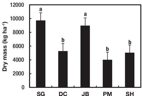 Production Of Dry Mass Of The Aerial Part Dmap Of Signalgrass Sg