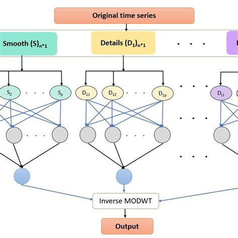 Mra Based Modwt Decomposition Of The Colombia Dengue Dataset With The
