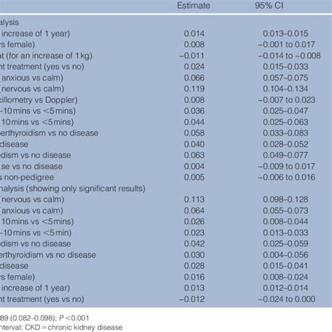 Linear Mixed Model Multivariable Analysis Of Factors Influencing