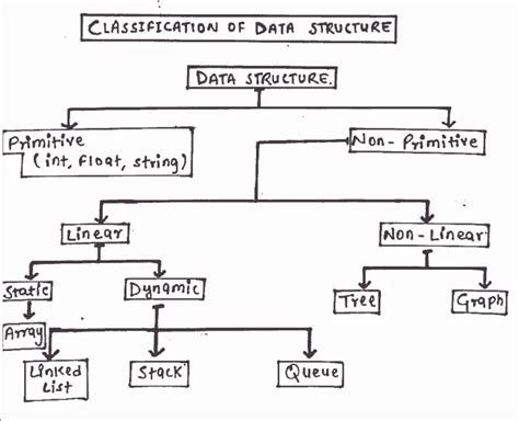Data Structures And Algorithms Interview Questions Quick Notes