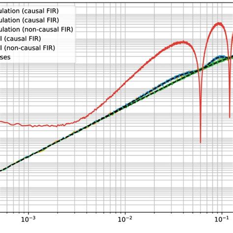 Power Spectral Density Of The Residual Laser Frequency Noise In The