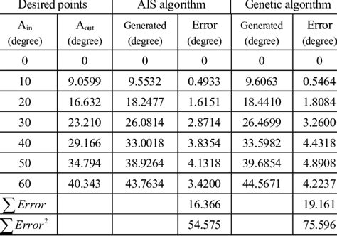 Dimensional Parameters As Optimization Parameters Download Table