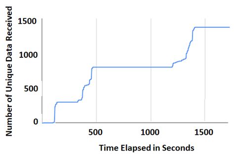 Number Of Unique Data Chunks Received During The Experiment A Data