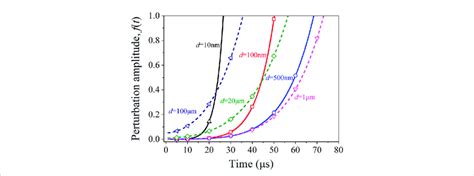 Calculated Perturbation Amplitude Evolutions As A Function Of