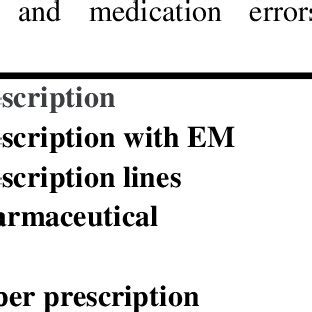 Prevalence Of Medication Errors Download Scientific Diagram
