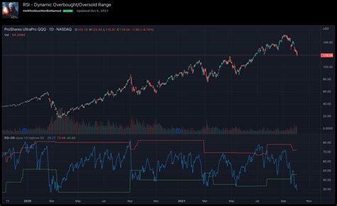Relative Strength Index Dynamic Levels Trendoscope