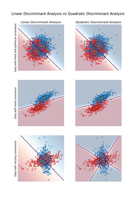 Linear And Quadratic Discriminant Analysis With Covariance Ellipsoid — Scikit Learn 18dev0