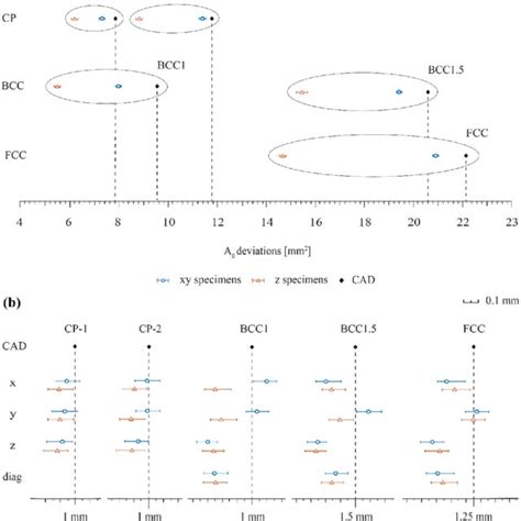 Dimensional Deviations Of The Manufactured Specimens Relative To The