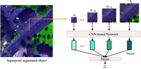 Illustration Of A Superpixel Segmented Object By Multi Scale Input To