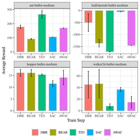 Comparison Over Pybullet Control Environments Trained Using Offline Download Scientific Diagram