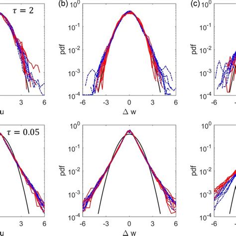 Evolution Across Scales τ Of The Q Gaussian Tail Parameter Q A And