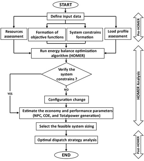Flowchart Diagram Showing The Simulation Process Of Homer Homer