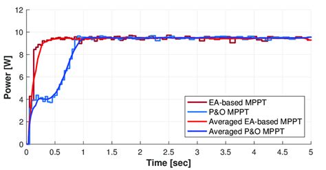 Averaged Experimental Performance Of The Mppt Algorithms Comparing The