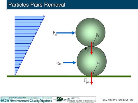 Ppt Particle Resuspension Model For Indoor Air Quality Applications Powerpoint Presentation