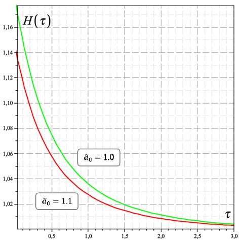 The Hubble Parameter Hτ Is Plotted Against The Dimensionless Cosmic