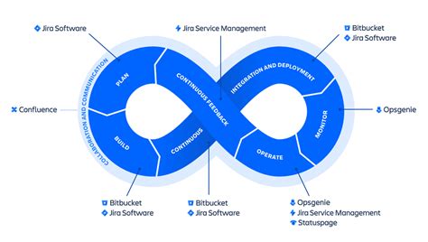 Atlassian Tool Help Enterprises Accelerate Devops Adoption
